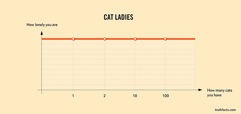 funny graphs - cat ladies - Atchuup! - Cool Stories Daily